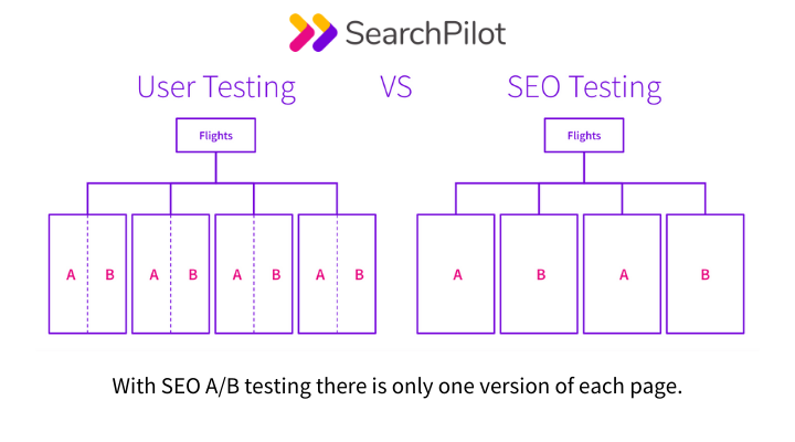 What is SEO A/B testing? A guide to setting up, designing and running ...